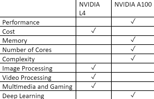 NVIDIA L4 vs. A100 GPUs: Choosing the Right Option for Your AI... | E2E Networks